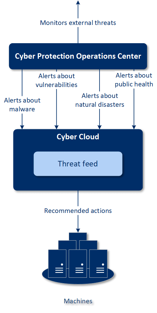 Threat feed – Cyber Protection
